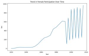 Case Study Sql Python Data Analysis Of The Olympic Games