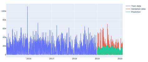 Python Prophet Model Predicts Negative Values Stack Overflow