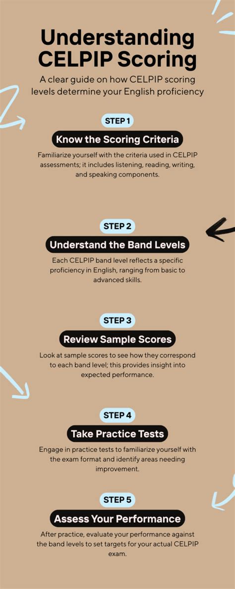 Understanding Celpip Scoring Levels Of All Sections Celpip Biz