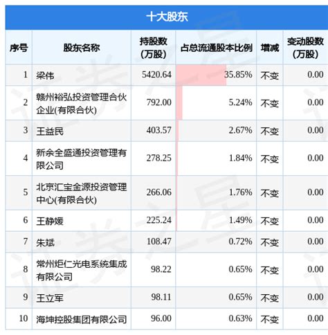 3月20日金运激光发布公告，其股东减持151 19万股 投资 数据 内容
