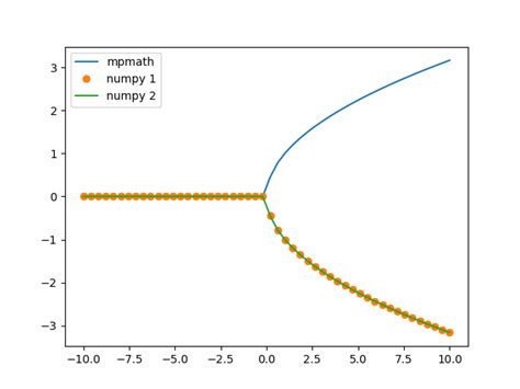 Incorrect Result When Computing Complex Numbers Issue Numpy Numpy GitHub