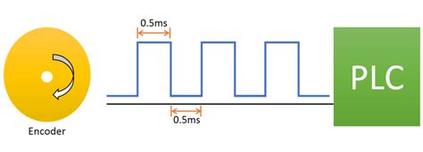 PLC Scan Time Instrumentation Tools