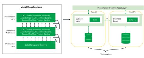 Unlock The Value Of Microservices Using Database As A Service Dbaas