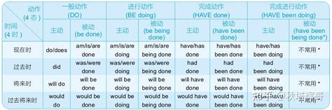解析被动语态的构成严格的顺序是情态 完成态 进行态 被动态 主动词 知乎