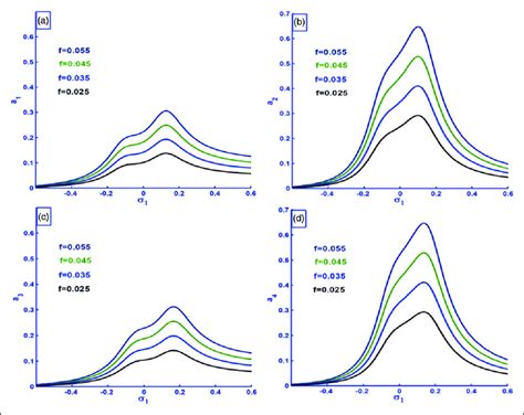 controlled system frequency response curve at different values of the
