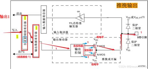 Gpio概述及工作模式详解 Csdn博客