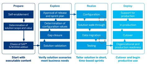 What Is Sap Activate Quick Information Sap Community