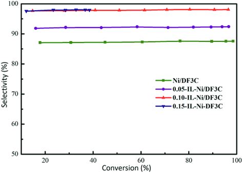 Selectivity Vs Conversion Profiles Reaction Conditions Apinene 60