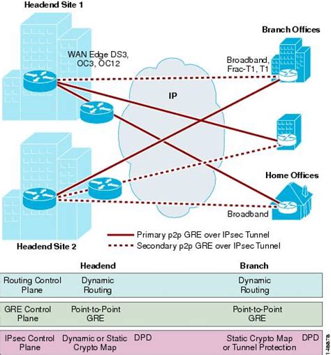 Ipsec Vpn Wan Design Overview Cisco