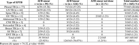 Type Of Eptb V S Afb Smear Result Download Scientific Diagram