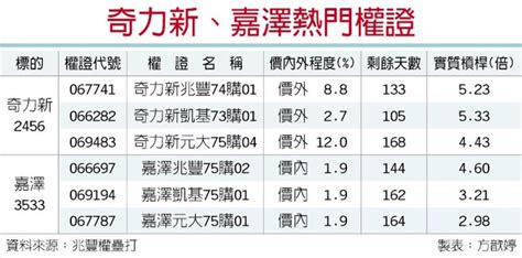 動能看俏 奇力新嘉澤權證飄香 證券．權證 工商時報