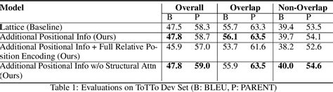 Table 1 From More Informative Relative Position Encoding For Table To