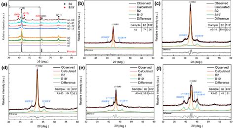 A Xrd Spectra Of The Slm Samples From Groups A And B And Results Of The