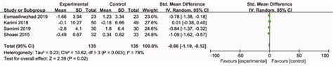 Effect Of Synbiotic Supplementation On Serum Insulin Levels In Patients