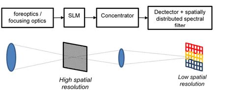 Super Resolution Approach Working Principle And Optical Block Diagram