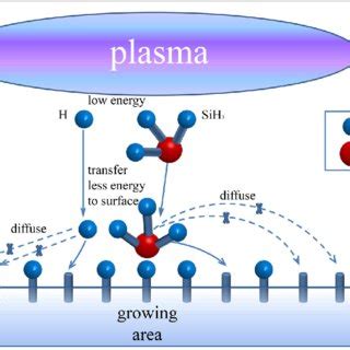 Schematic Diagram Of Particle Diffusion On The Growing Surface Download Scientific Diagram