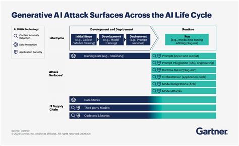 Gartner For It On Linkedin Gartnersec Cybersecurity Ai Genai