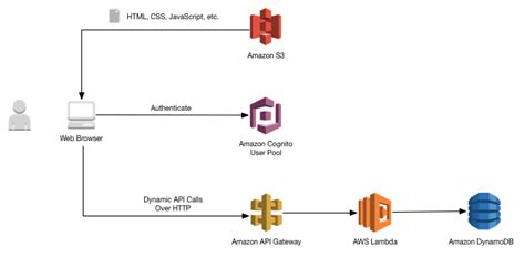 introduction to aws lambda and serverless applications namespaceit