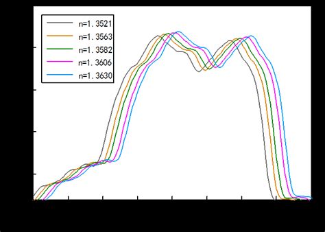 Reflection Spectrum Of The Sensor At Different Environmental Refractive Download Scientific