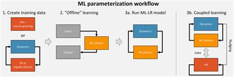 GMD Relations Coupled Online Learning As A Way To Tackle Instabilities And Biases In Neural