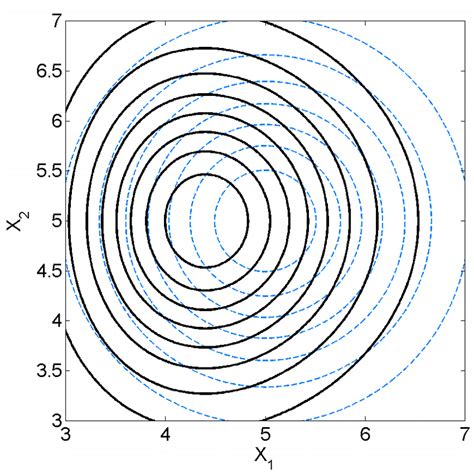 Joint Pdf Contours Black Approximate Joint Pdf With Limited Data And Download Scientific