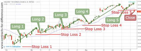 Cfd Trading Strategy Contracts For