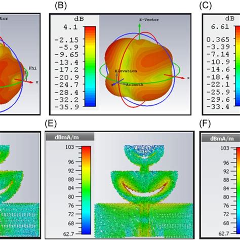 Evolution Process Of Proposed Half Circular Patch Hcp Antenna Design Download Scientific