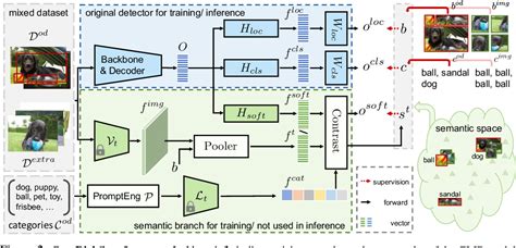 Figure 1 From Learning From Rich Semantics And Coarse Locations For