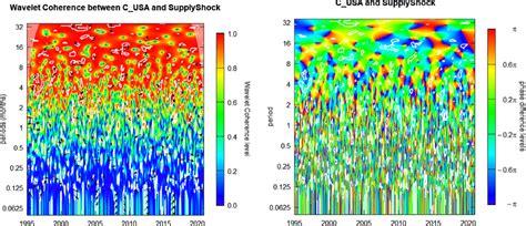 Wavelet Analysis Us Curve Curvature Factor Cusa And Supply Shocks Download Scientific