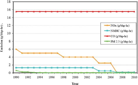 The Epa Emission Standard For The Heavy Duty Engines Since 1990