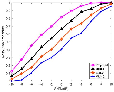 a new sparse bayesian learning based direction of arrival estimation method with array position