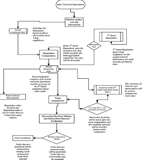 The Flow Chart For The Dirichlet Reputation And Trust Computation In