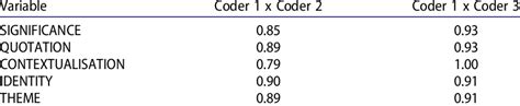 Cohens Kappa For Inter Coder Comparison By Variable Download