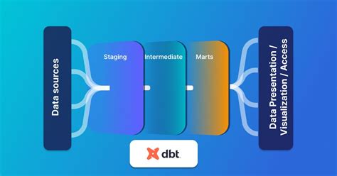 如何使用 Dbt 编写高质量的数据模型用dbt的示例 Csdn博客