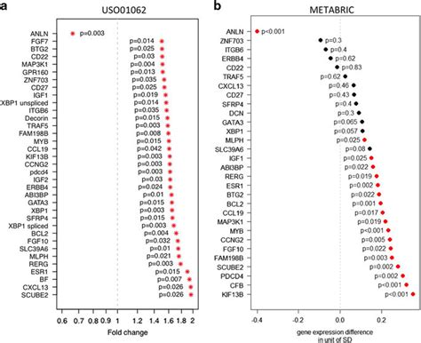 genes associated with decreased 5 year dfs in hr patients a forest