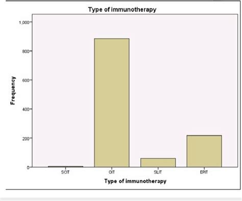 Graph Showing The Types Of Therapy Oit Was The Most Used Immunotherapy