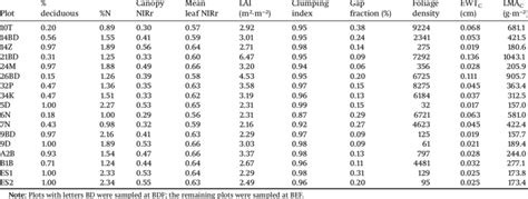 Summary Of Relevant Canopy Structural Characteristics For Each Plot