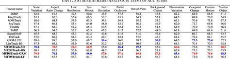 table iii from visual object tracking with multi frame distractor