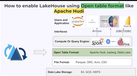 enabling walmart s data lakehouse with apache hudi