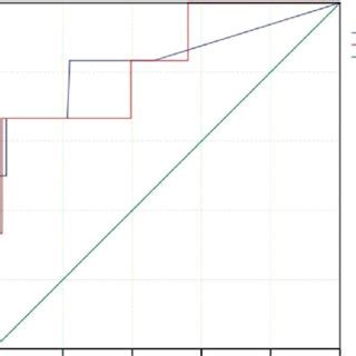 ROC Curve Analysis Showed An AUC Of 0 832 95 CI 0 650 To 1 000