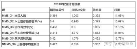 指标权重定义方法及原理 知乎
