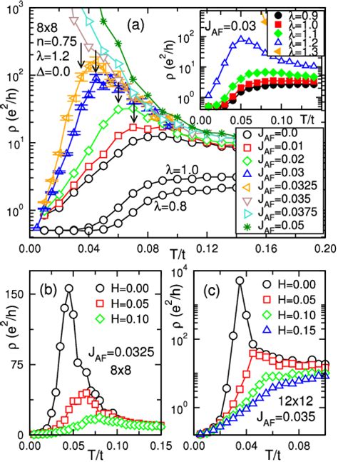 Resistivity ρ Versus T Curves For Various Parameters A Fixing λ