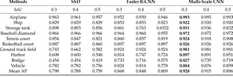 the ap values of the three object detection methods under different iou