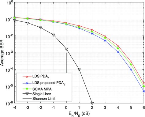 Qam With Ldpc Encoding Iteration Number 5 Comparisons Of C 4×6 Code