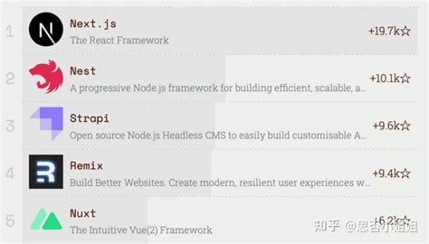 2021 年 javascript 明星项目榜：zx、vite 、next js 、react 大受欢迎 知乎