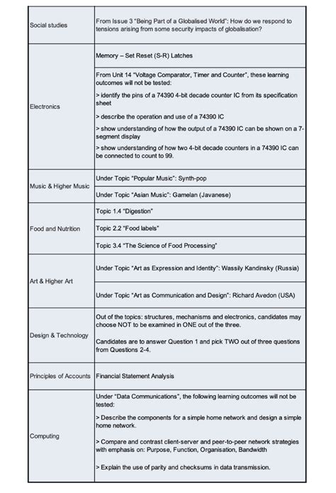 Common Last Topics For Psle O Level A Level In Singapore 2021