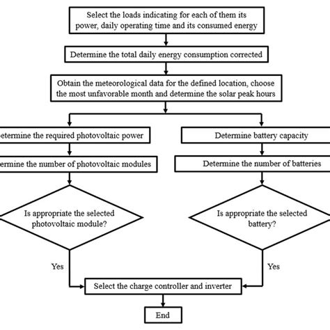 Flowchart For Sizing The Autonomous Photovoltaic System Download