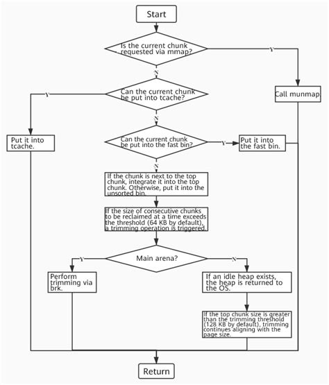 Glibc Malloc Principle Openeuler
