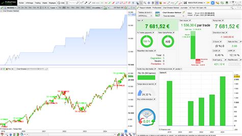 chartist figures indicator for prorealtime