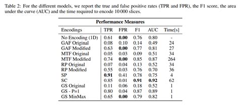 논문 리뷰 Time Series To Images Monitoring The Condition Of Industrial Assets With Deep Learning